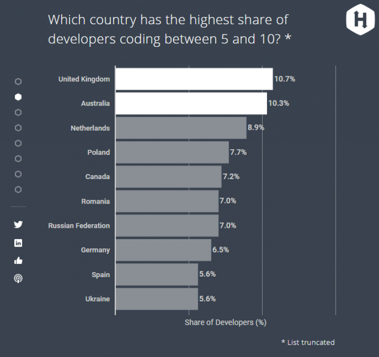 Hacker Rank Во моментов Javascript E најбаран програмски јазик ⋆ Itmk