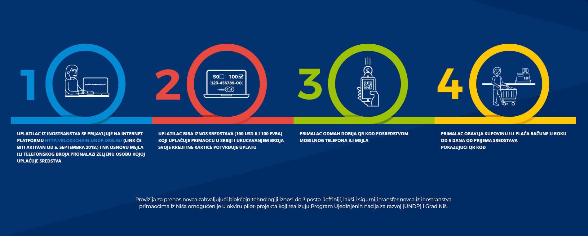 Дијаспората во Србија ќе може да праќа пари со блокчејн ⋆ IT.mk